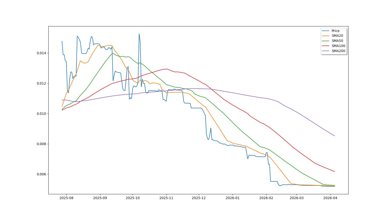 Crypto Cavemen Simple Moving Averages