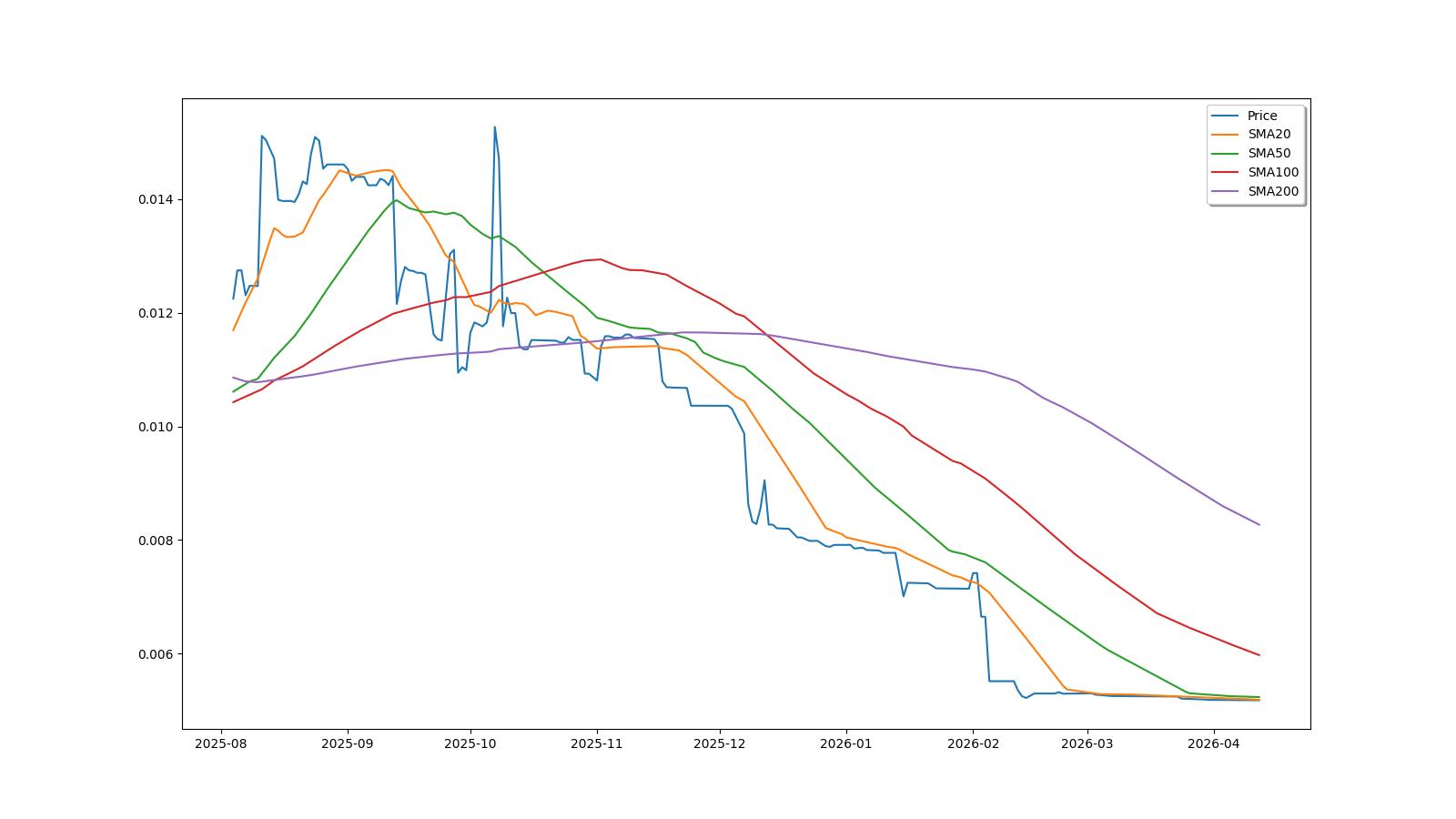 Crypto Cavemen Simple Moving Averages
