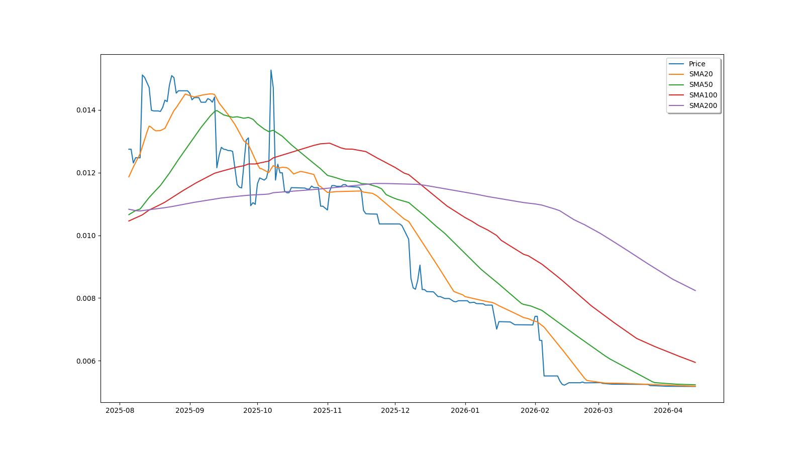 Crypto Cavemen Simple Moving Averages