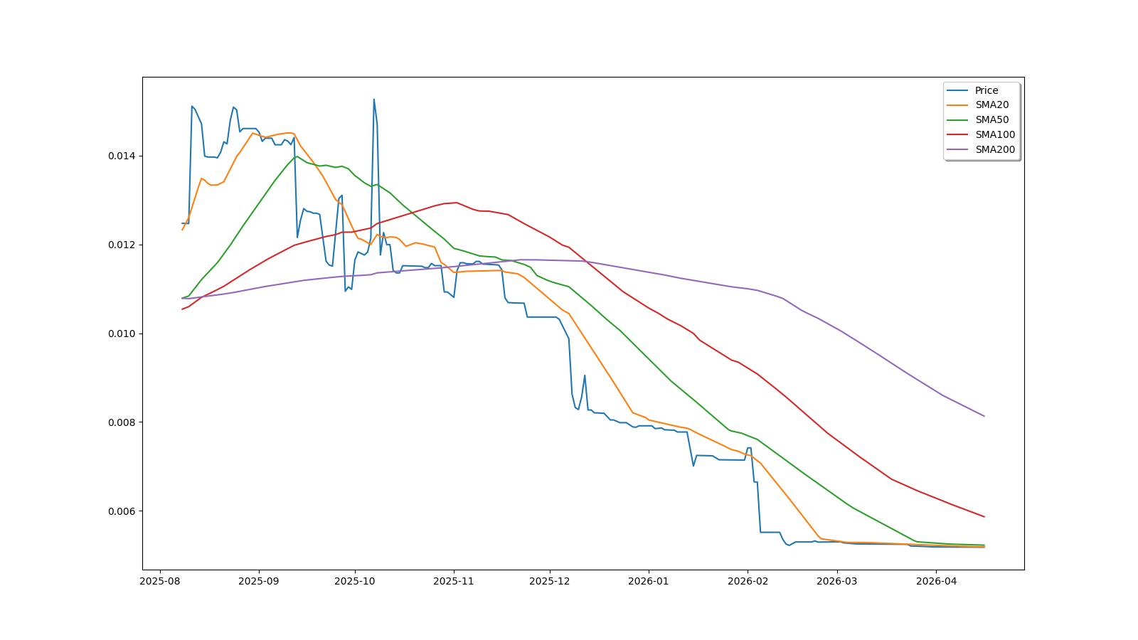 Crypto Cavemen Simple Moving Averages
