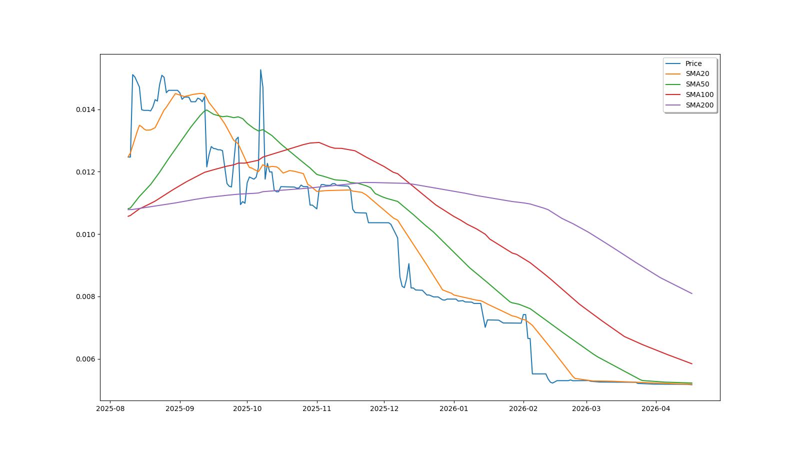 Crypto Cavemen Simple Moving Averages