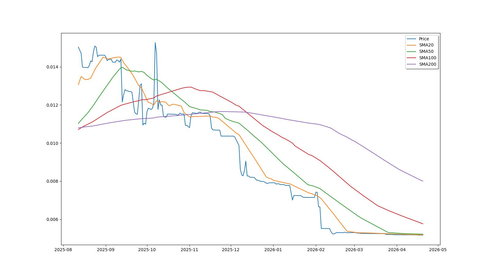 Crypto Cavemen Simple Moving Averages