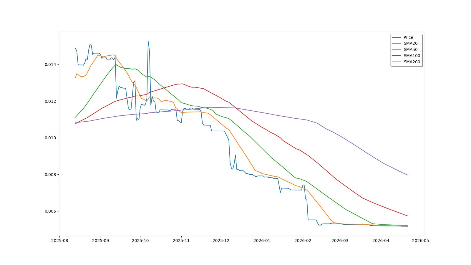 Crypto Cavemen Simple Moving Averages