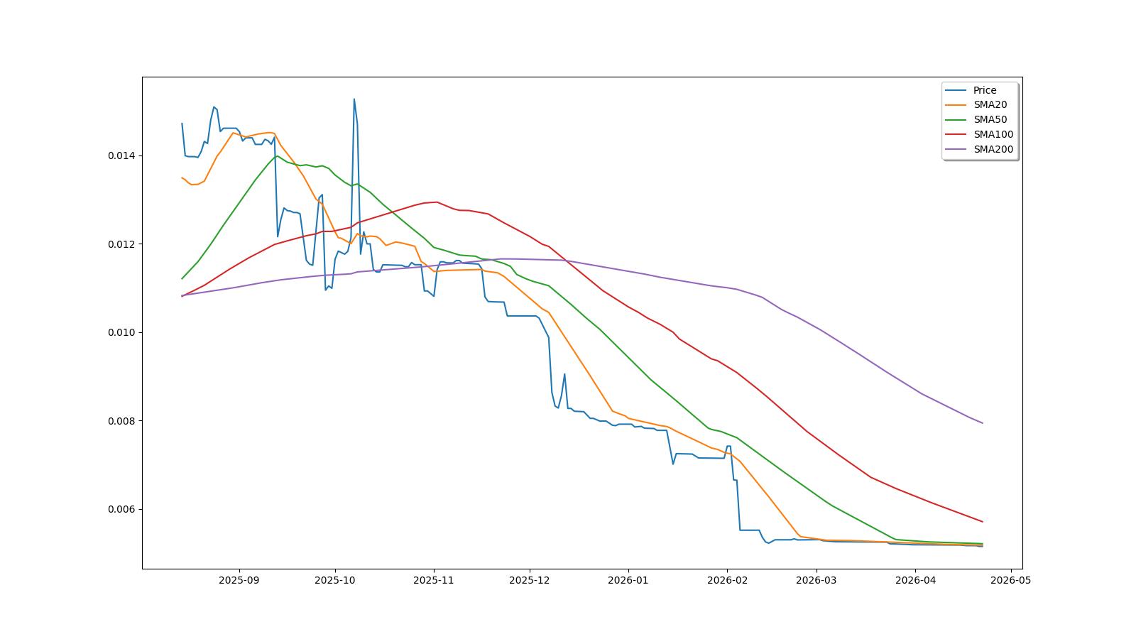 Crypto Cavemen Simple Moving Averages