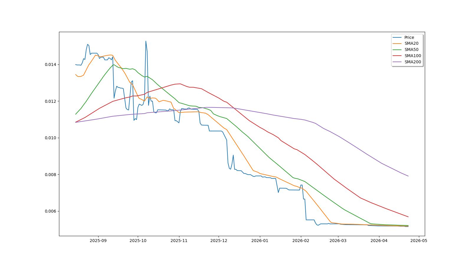 Crypto Cavemen Simple Moving Averages