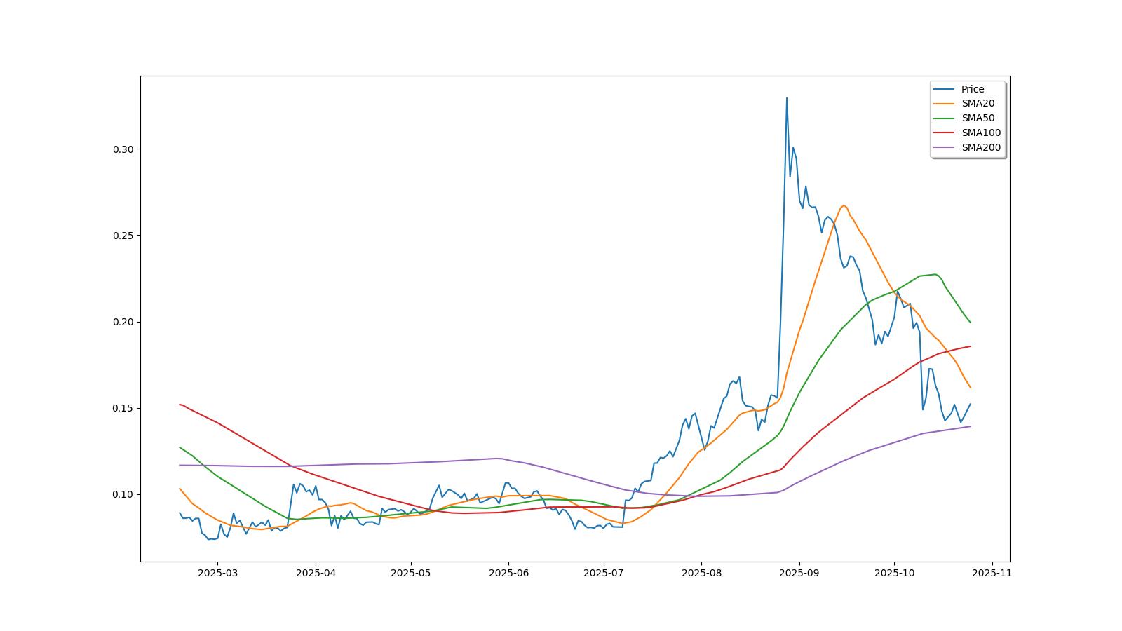 Crypto.com Coin Simple Moving Averages