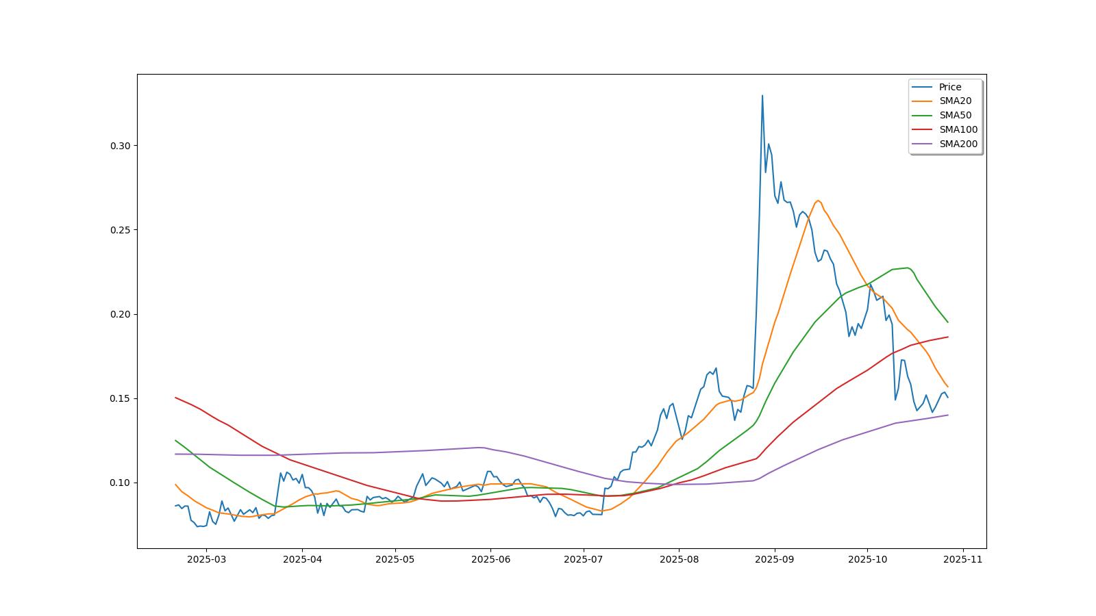 クリプトドットコムチェーン Simple Moving Averages