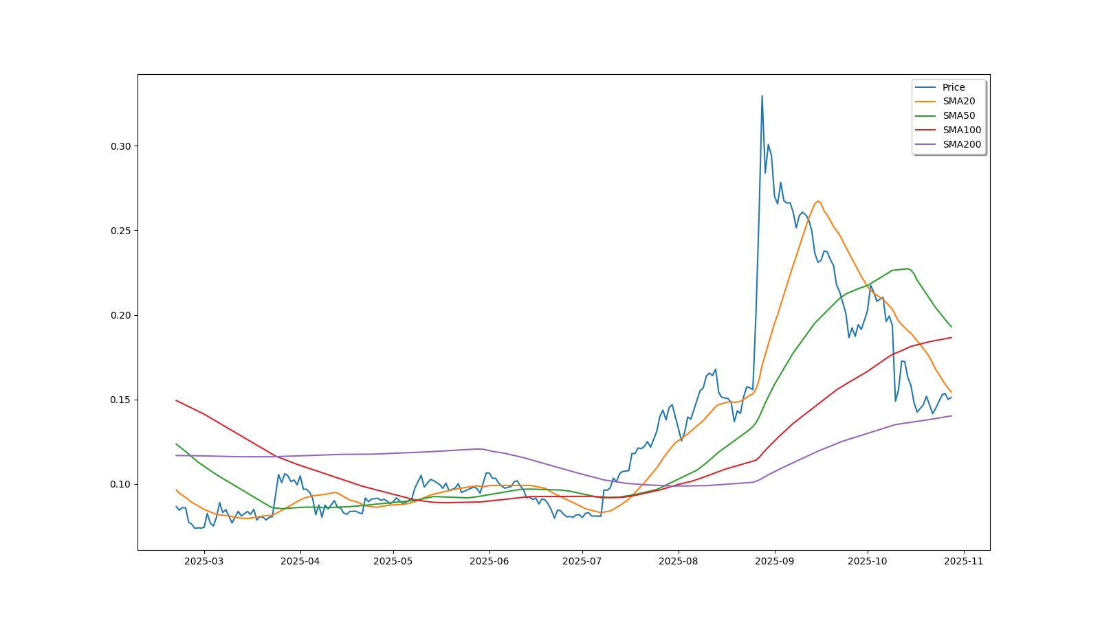 クリプトドットコムチェーン Simple Moving Averages