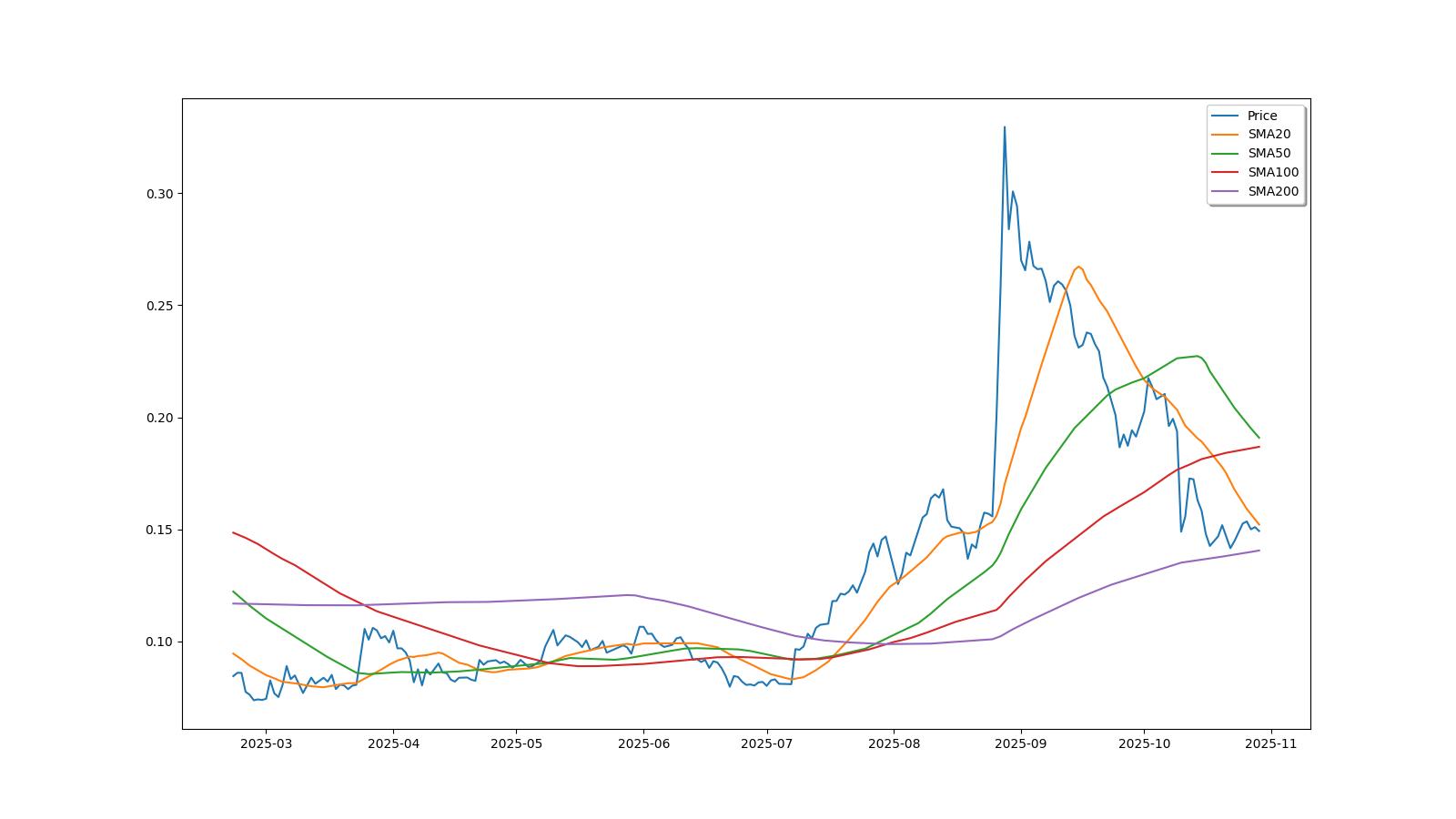 Crypto.com Coin Simple Moving Averages