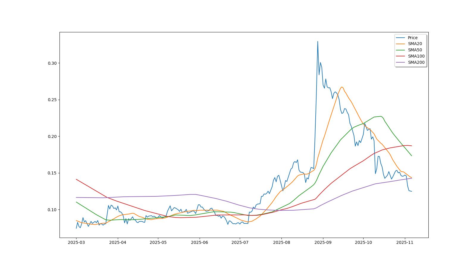 Crypto.com Coin Simple Moving Averages