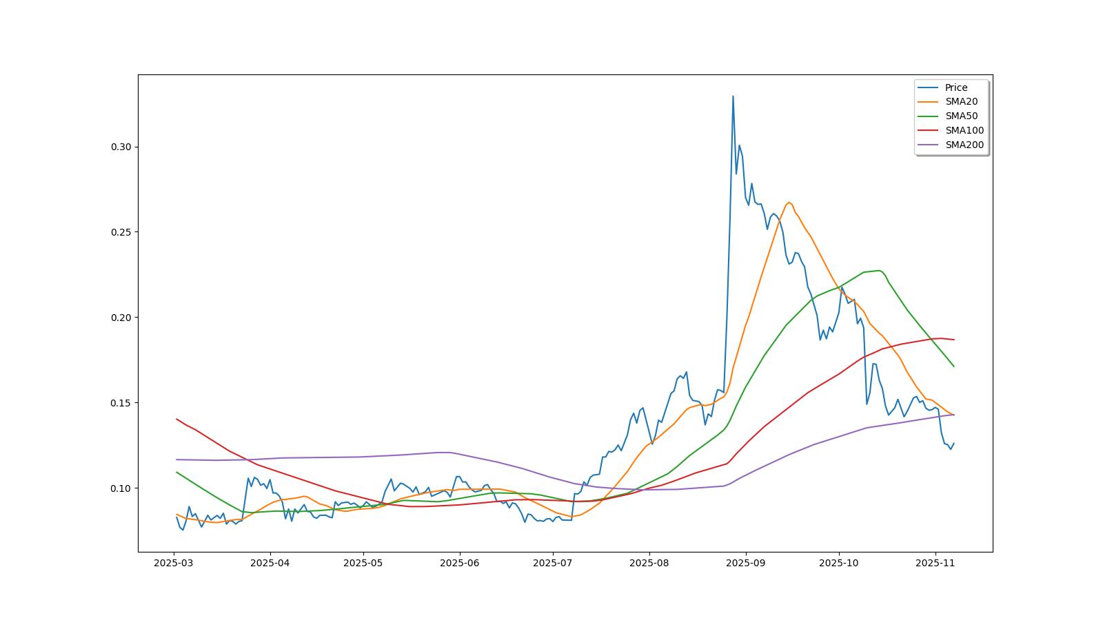 Crypto.com Coin Simple Moving Averages