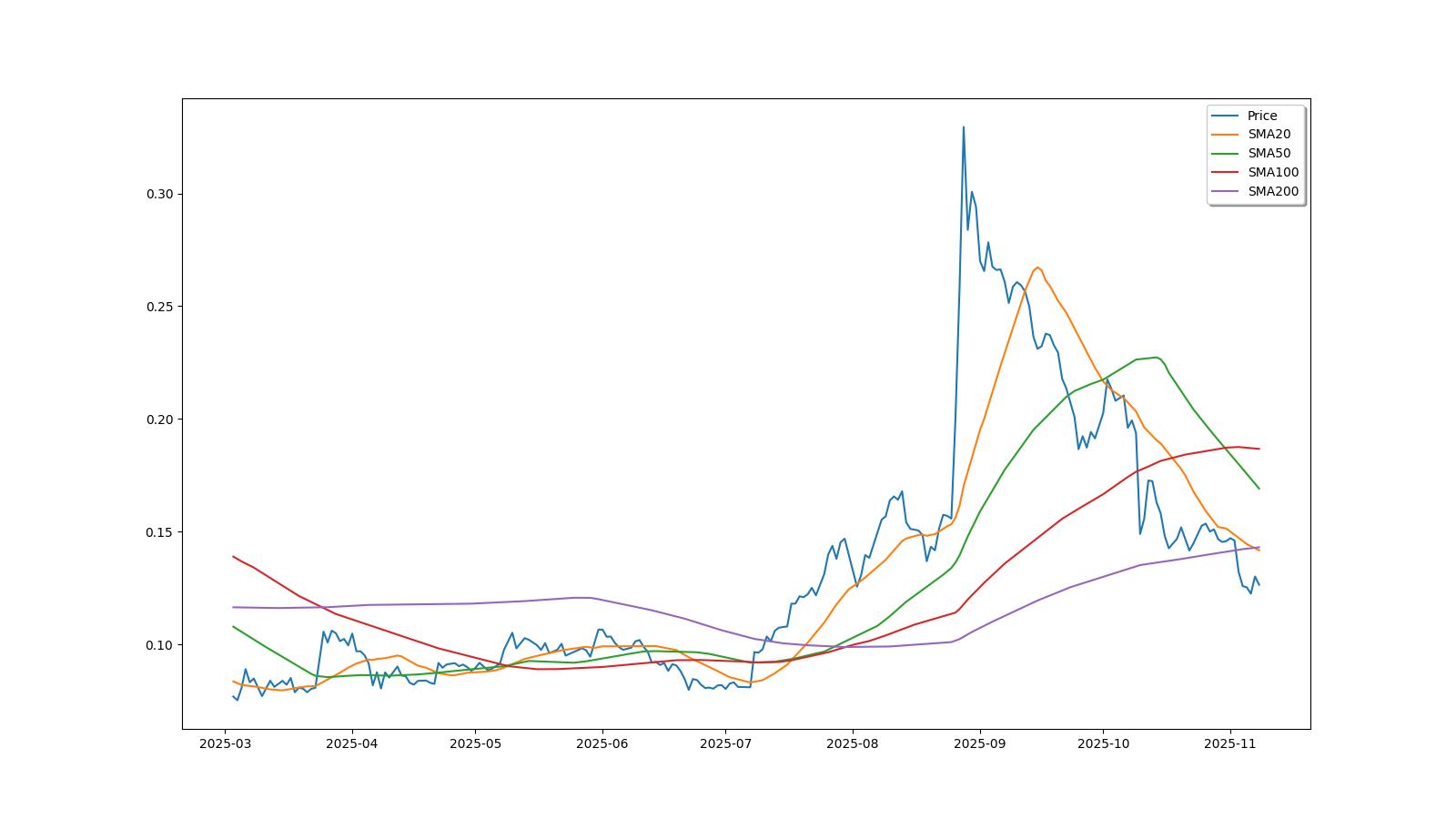 Crypto.com Coin Simple Moving Averages