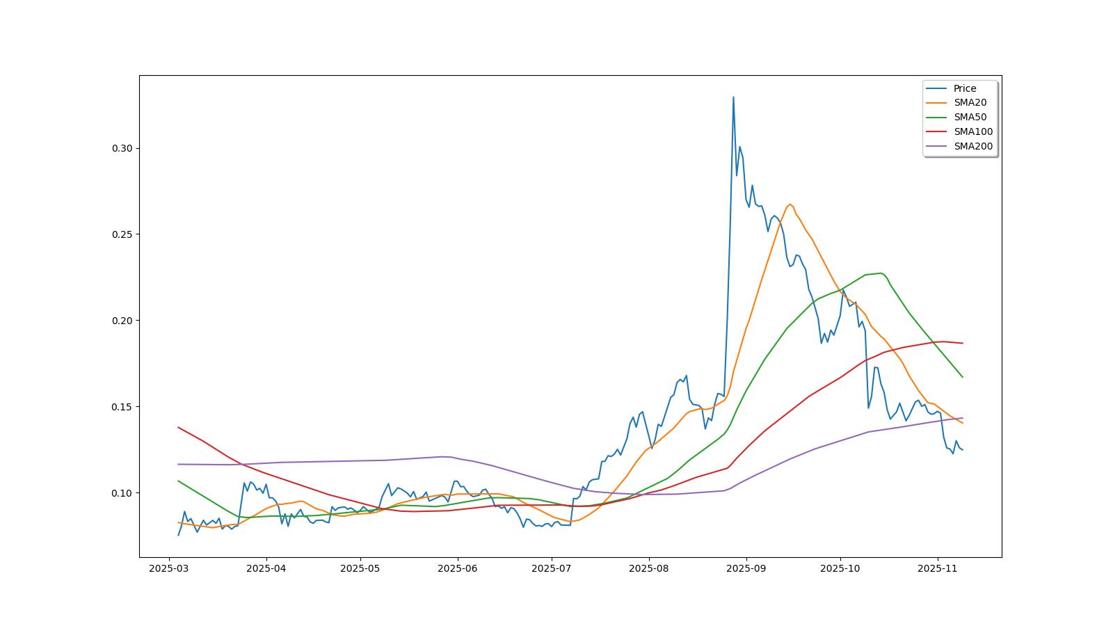 Crypto.com Coin Simple Moving Averages