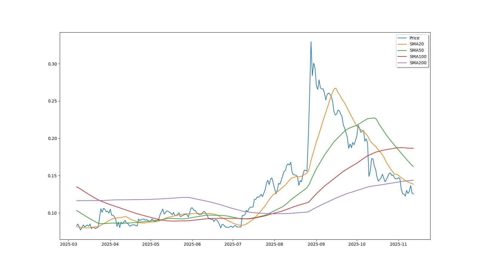 Crypto.com Coin Simple Moving Averages