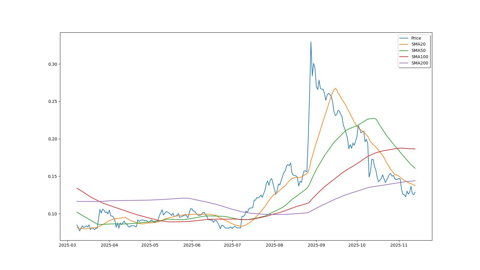 Crypto.com Coin Simple Moving Averages