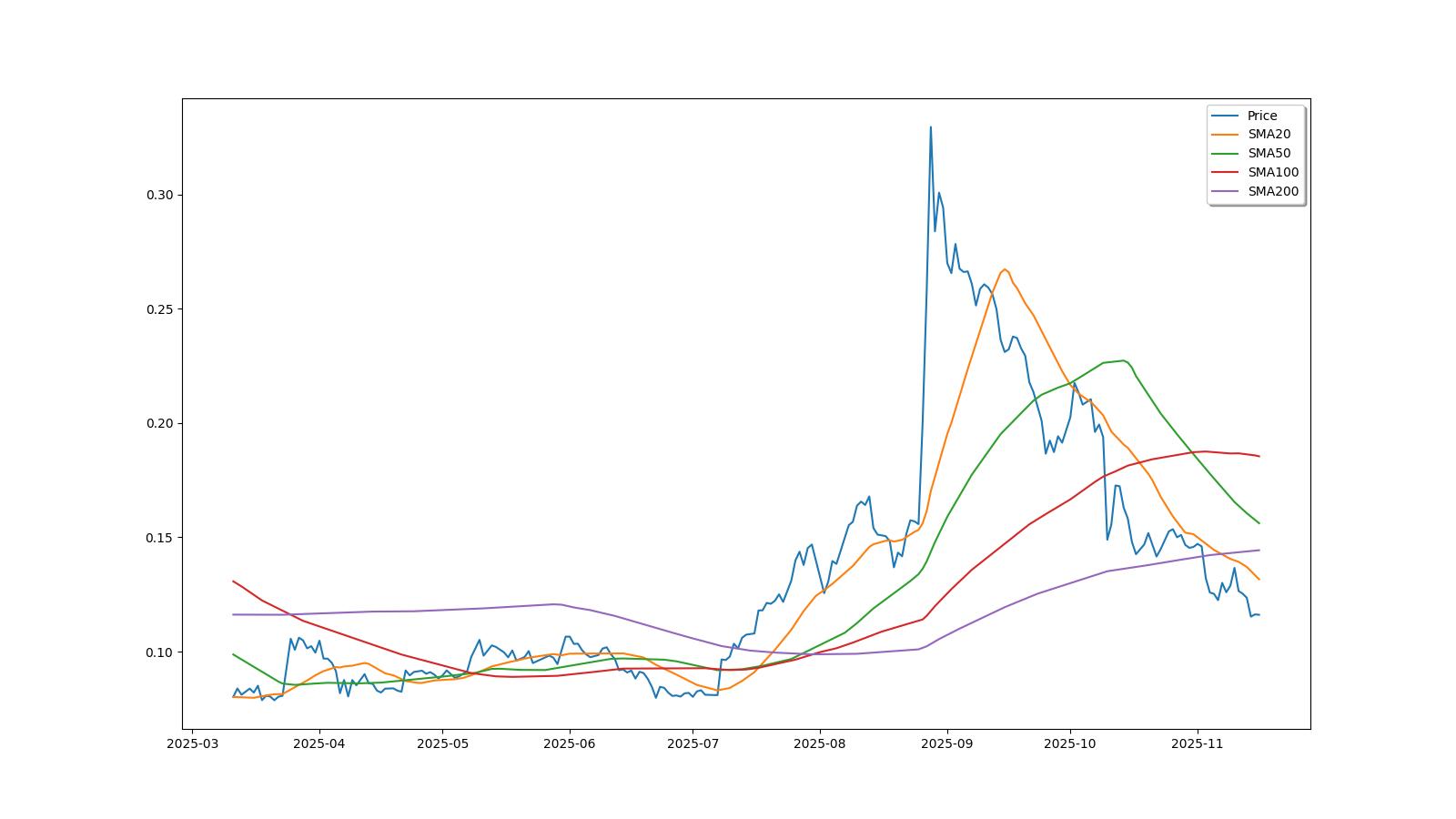 Crypto.com Coin Simple Moving Averages