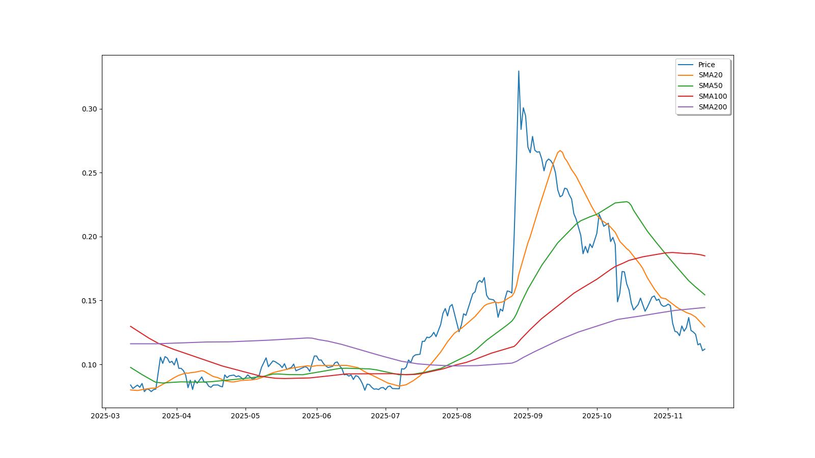 Crypto.com Coin Simple Moving Averages