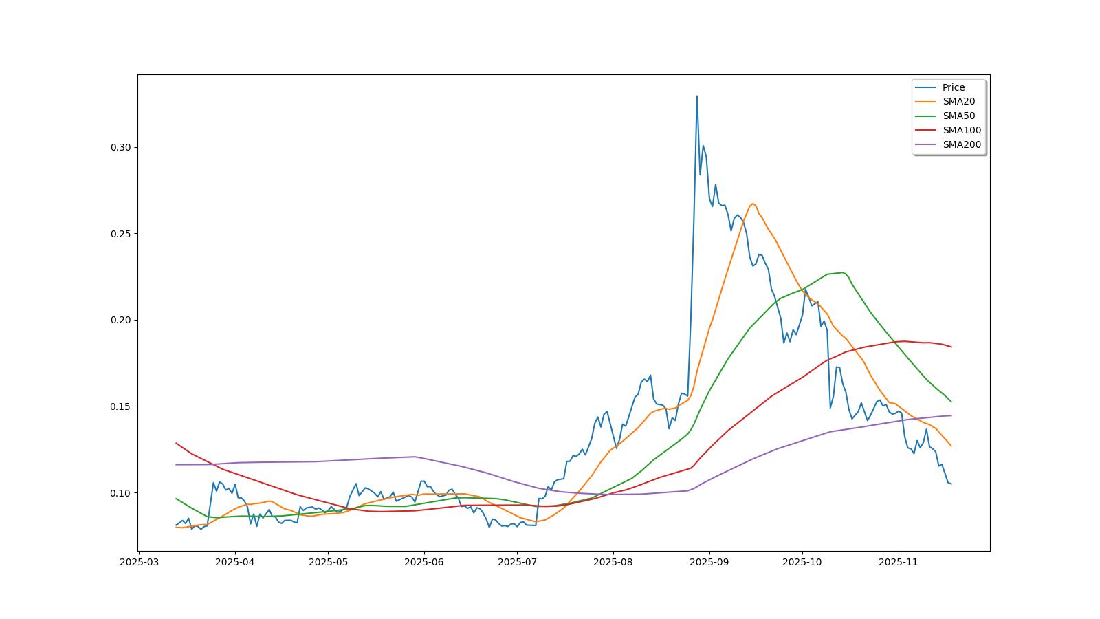 Crypto.com Chain Simple Moving Averages