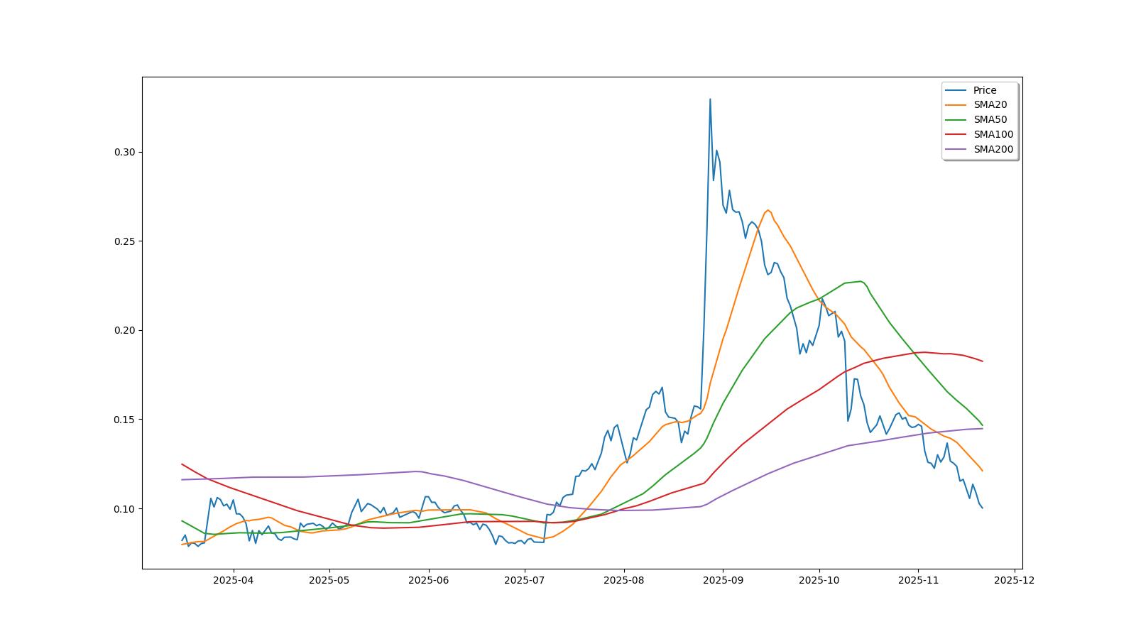 Crypto.com Coin Simple Moving Averages