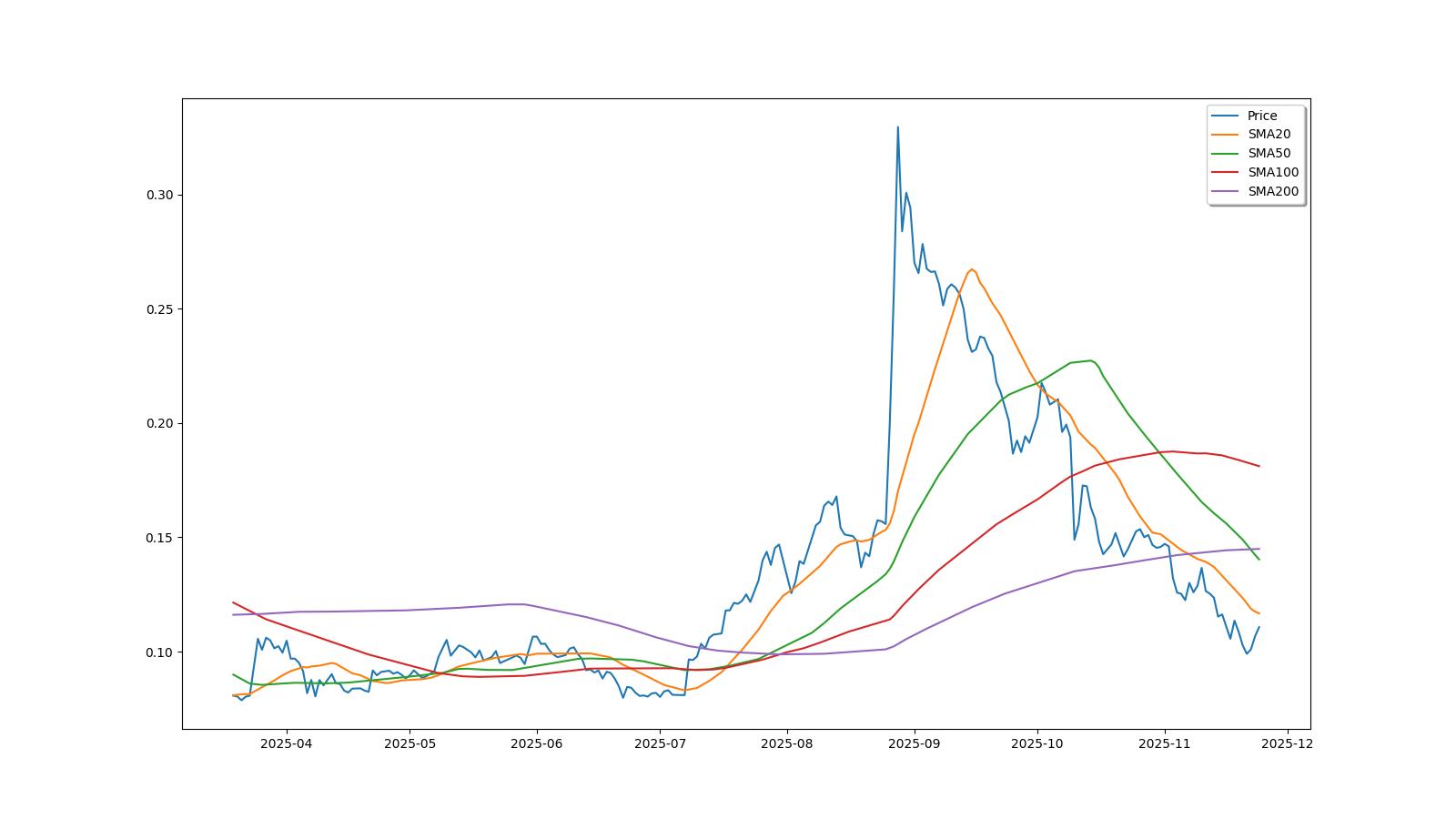 Crypto.com Coin Simple Moving Averages
