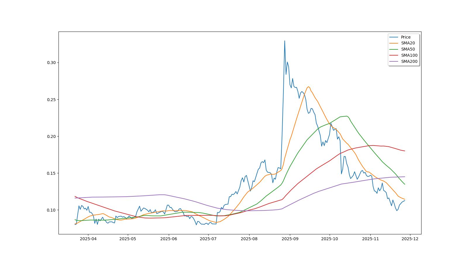 Crypto.com Coin Simple Moving Averages