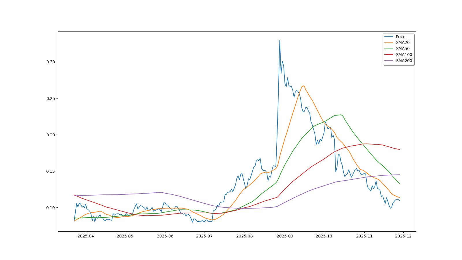 Crypto.com Coin Simple Moving Averages