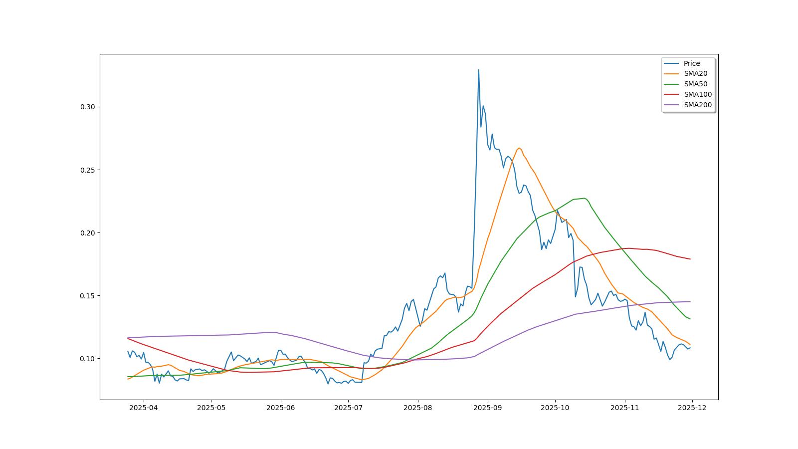 Crypto.com Coin Simple Moving Averages