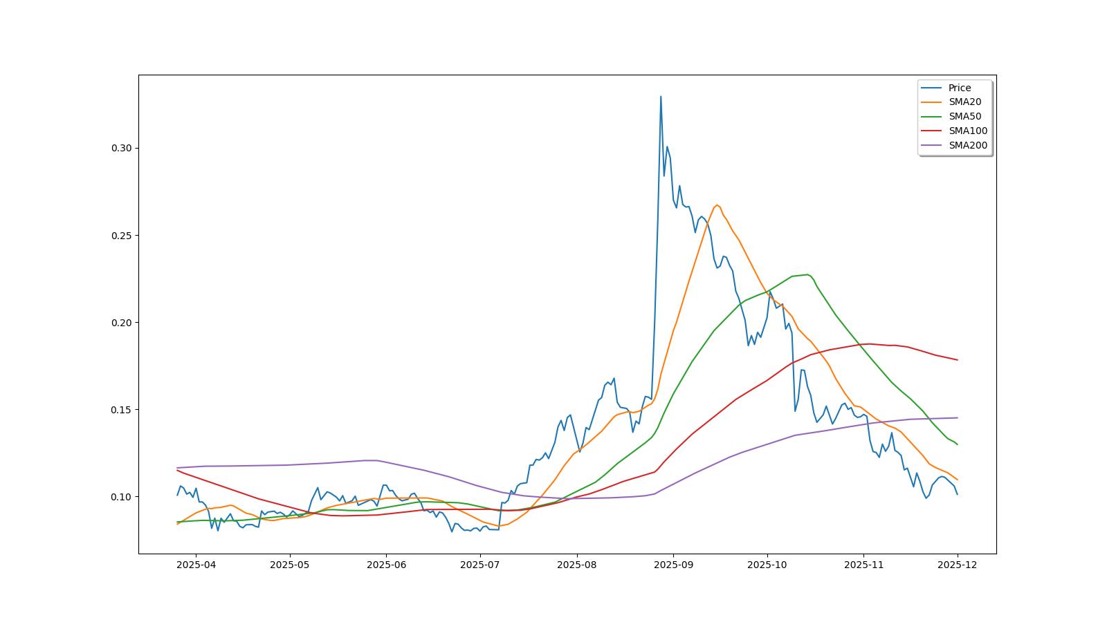 Crypto.com Coin Simple Moving Averages