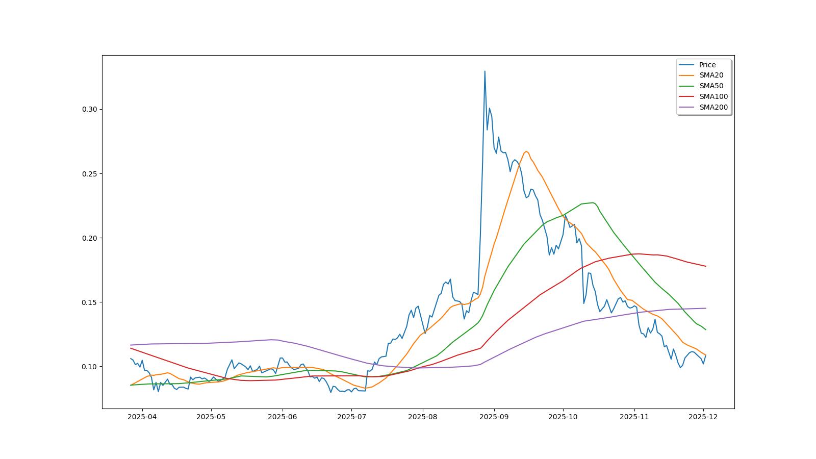 Crypto.com Coin Simple Moving Averages