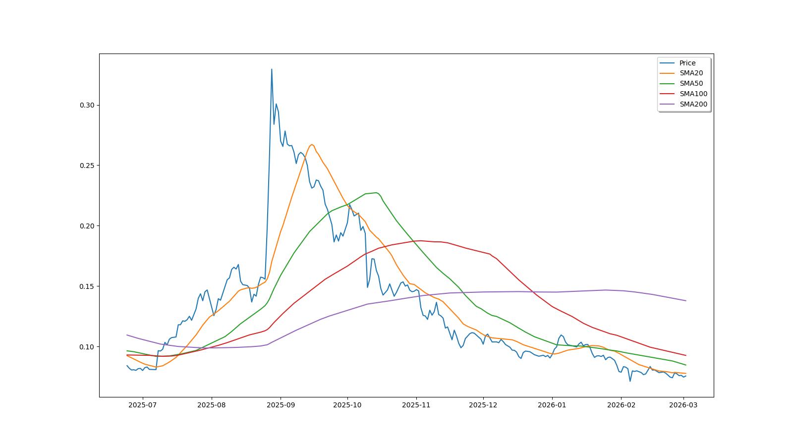 クリプトドットコムチェーン Simple Moving Averages