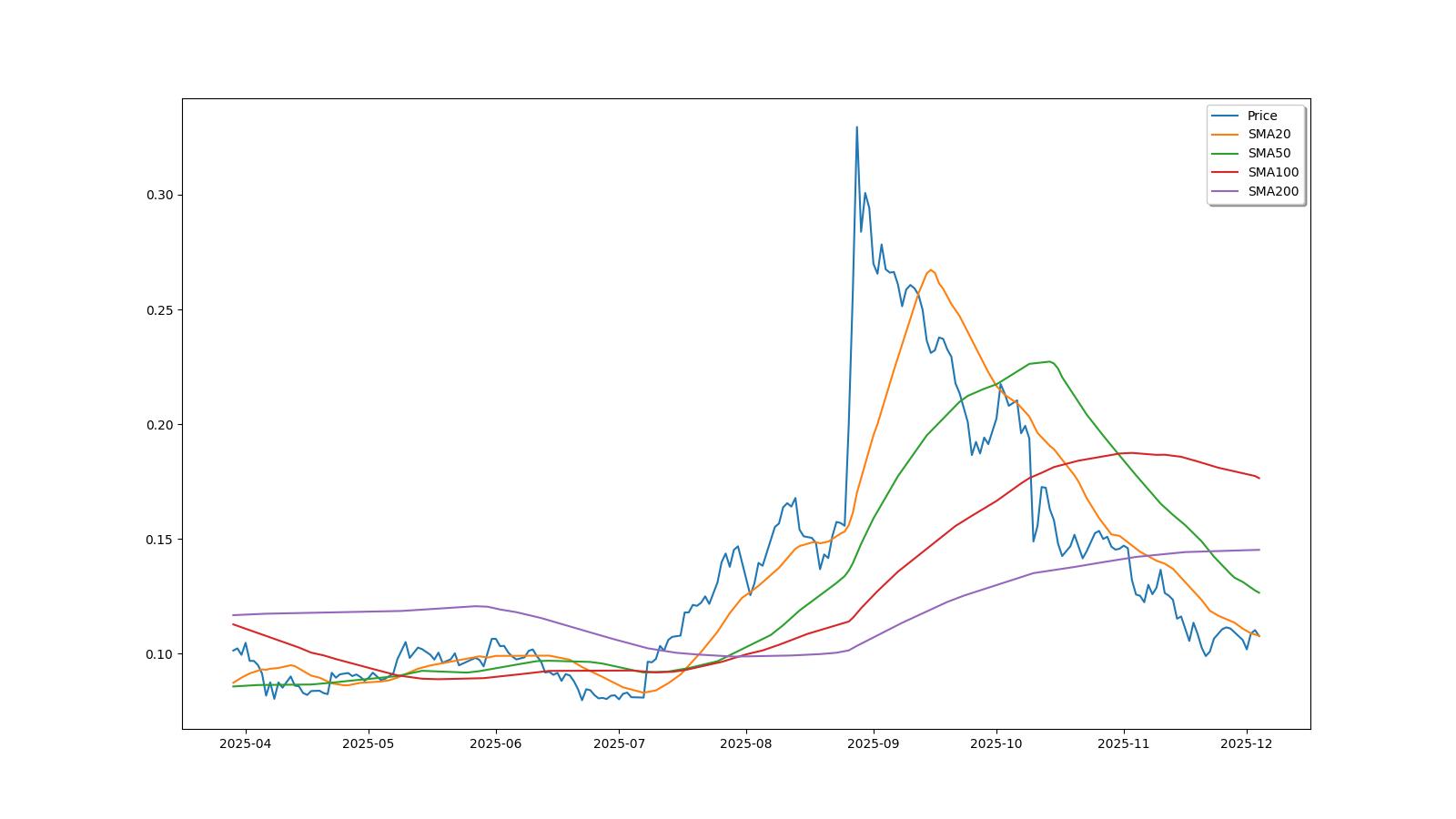 Crypto.com Coin Simple Moving Averages