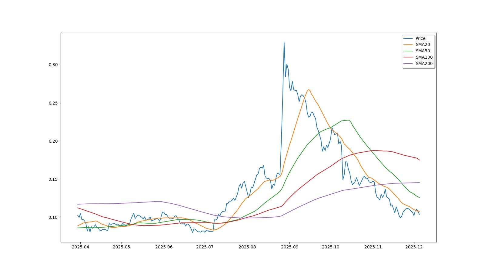 Crypto.com Coin Simple Moving Averages