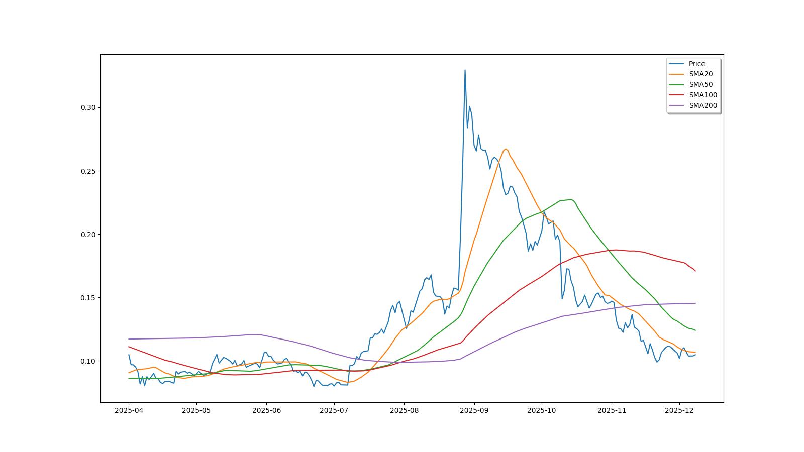 Crypto.com Coin Simple Moving Averages