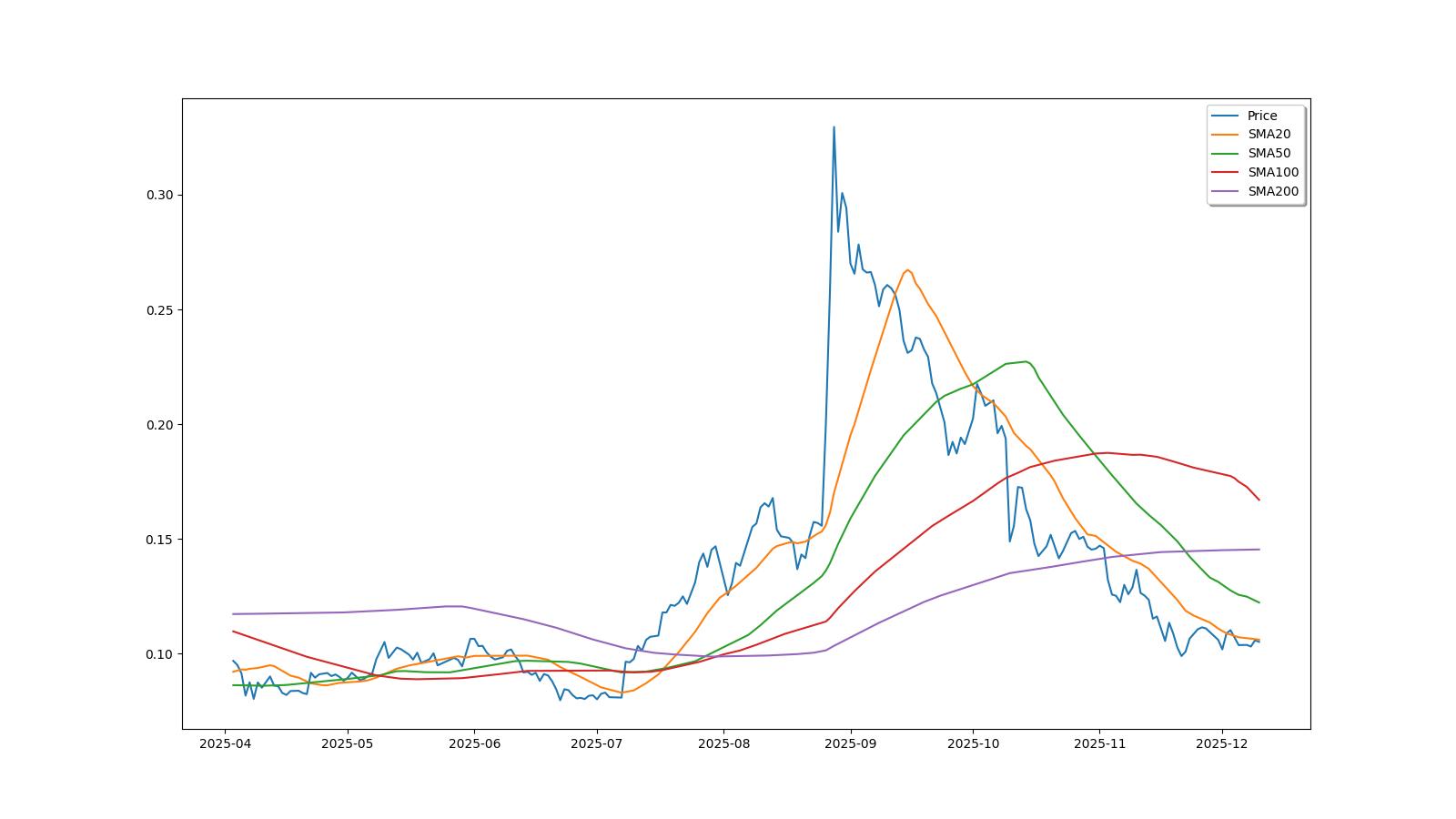 Crypto.com Coin Simple Moving Averages