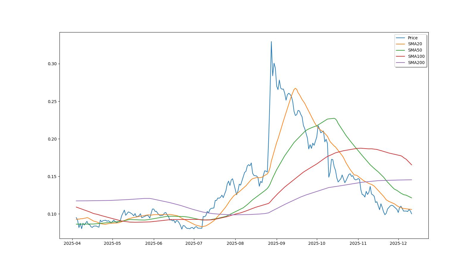 クリプトドットコムチェーン Simple Moving Averages