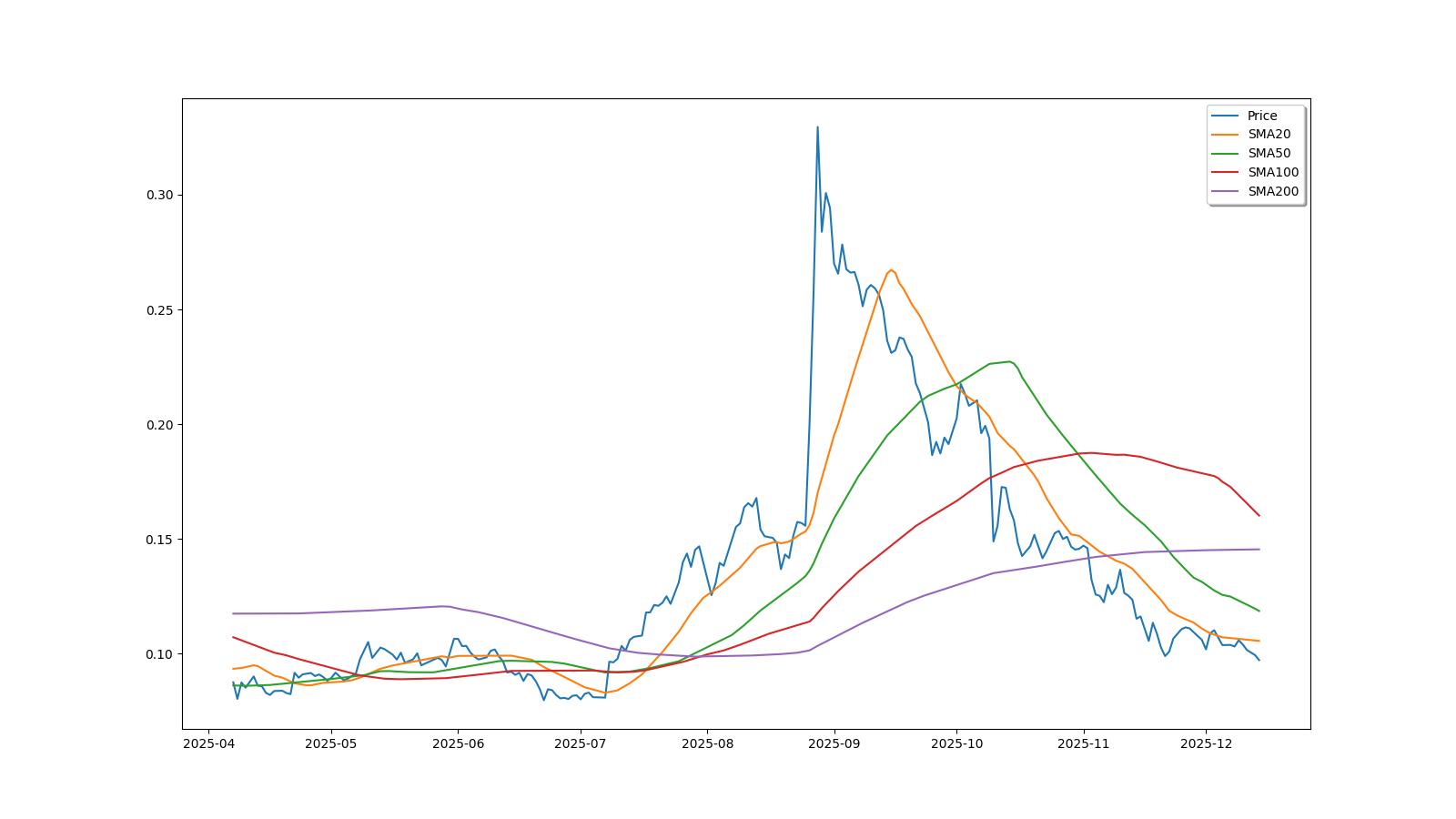 Crypto.com Coin Simple Moving Averages