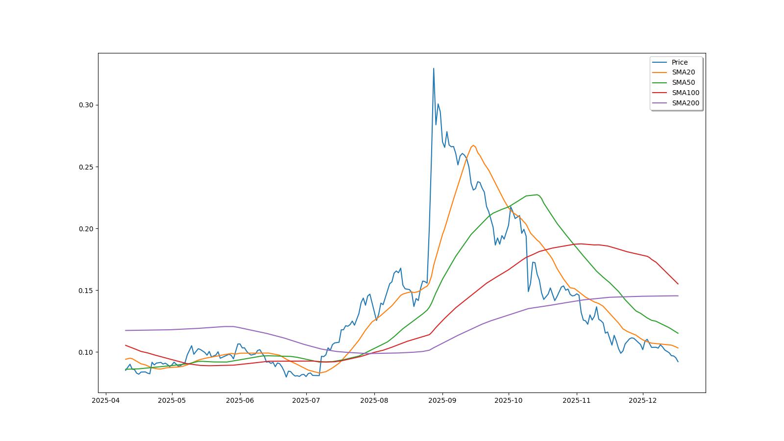 Crypto.com Coin Simple Moving Averages