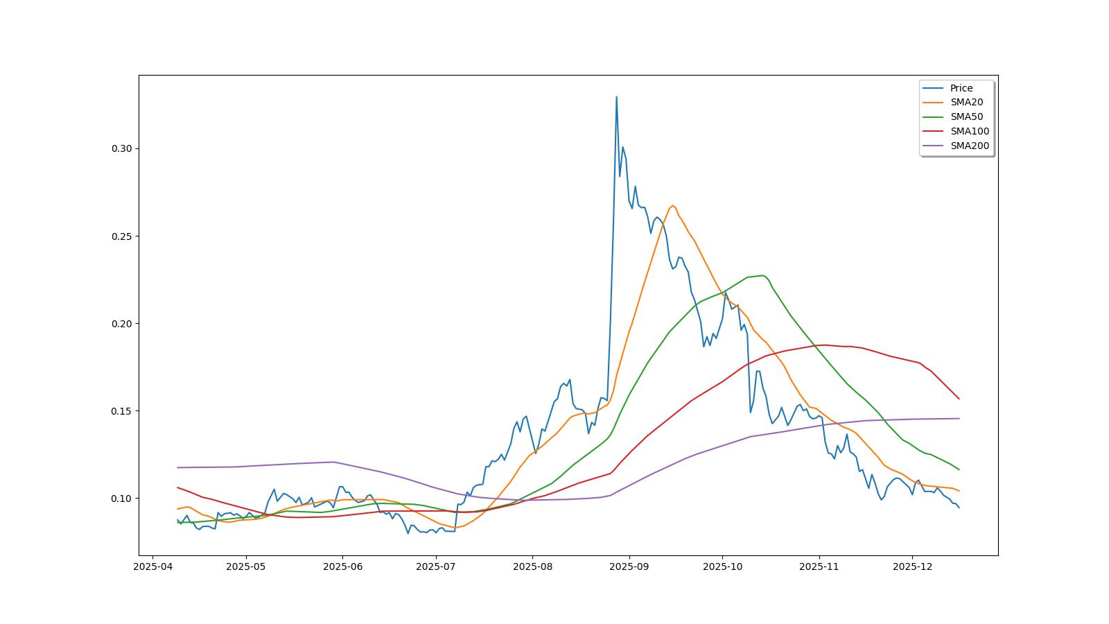 Crypto.com Coin Simple Moving Averages