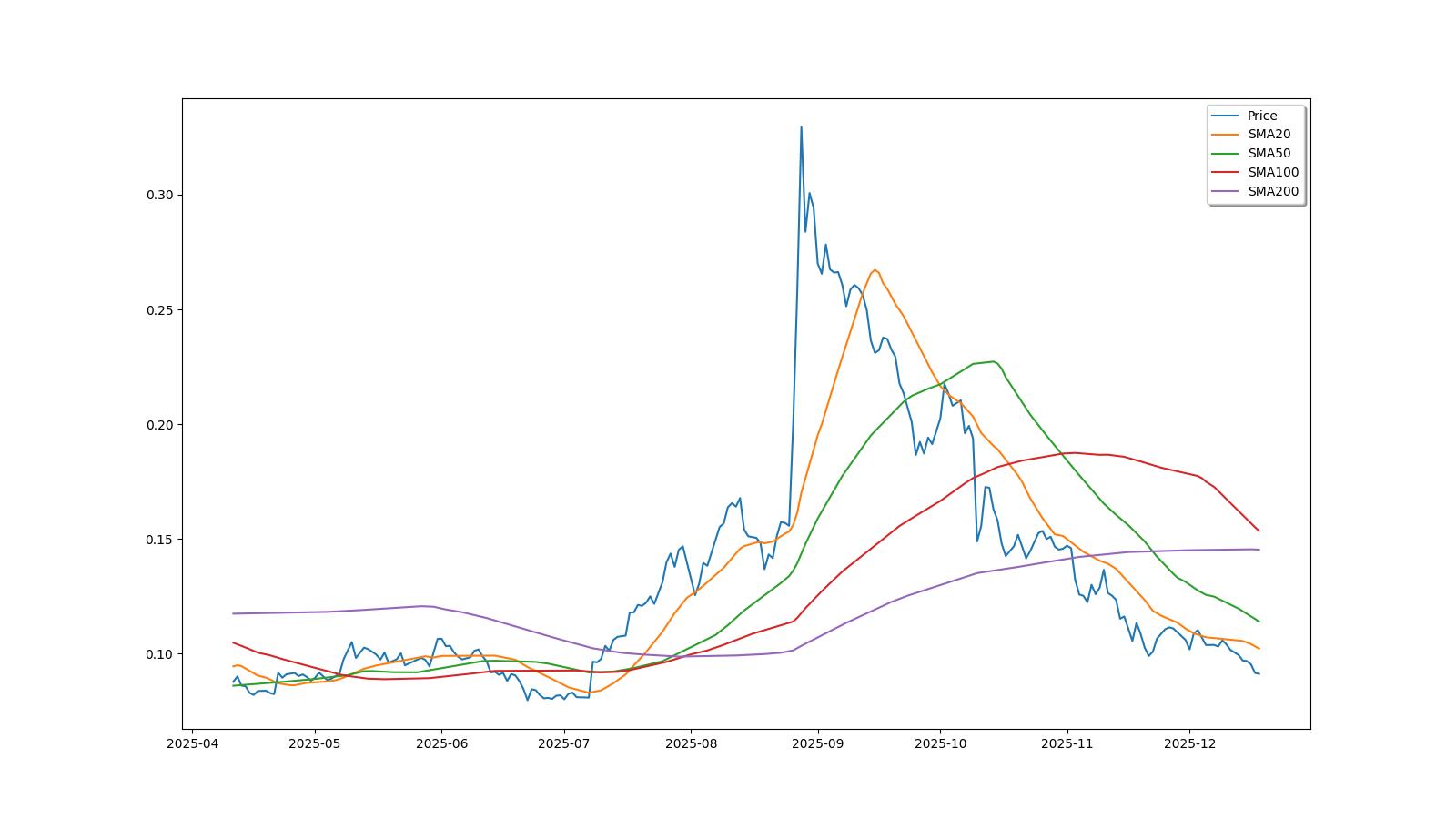 Crypto.com Coin Simple Moving Averages