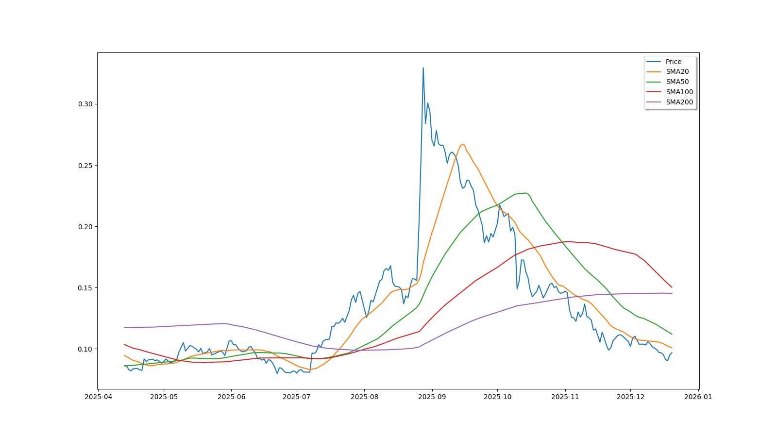 Crypto.com Coin Simple Moving Averages