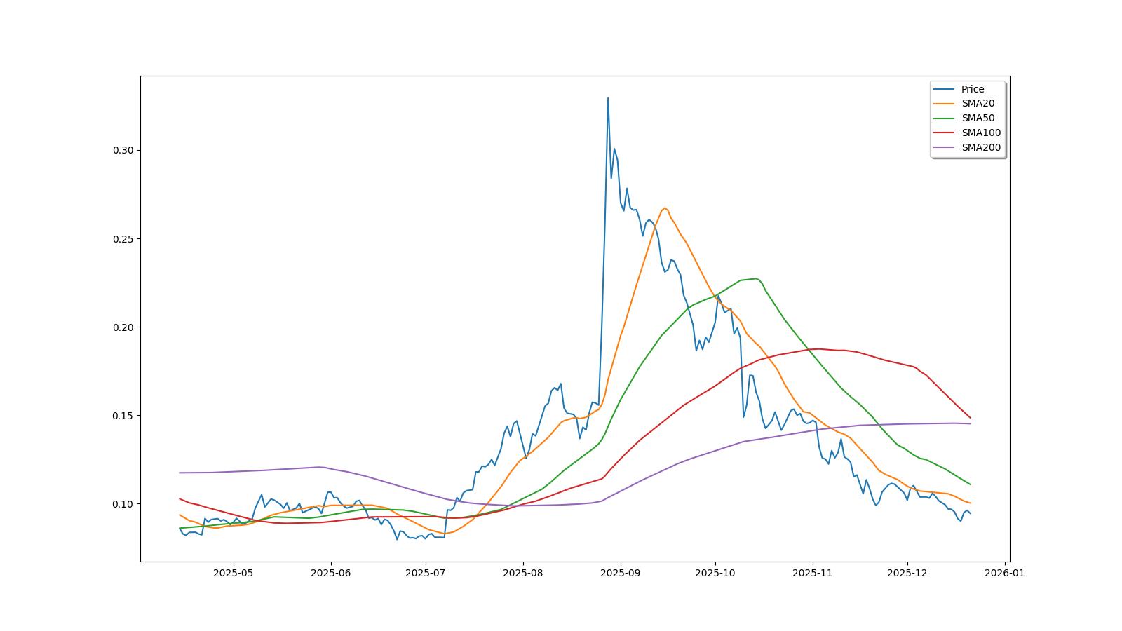 Crypto.com Coin Simple Moving Averages