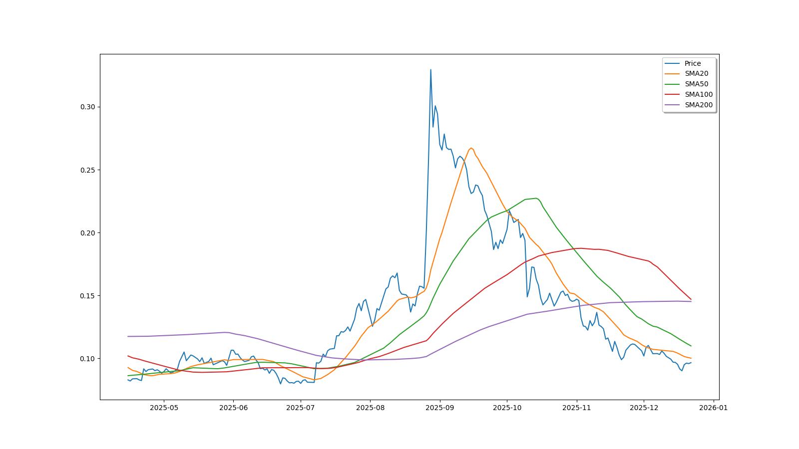 Crypto.com Coin Simple Moving Averages