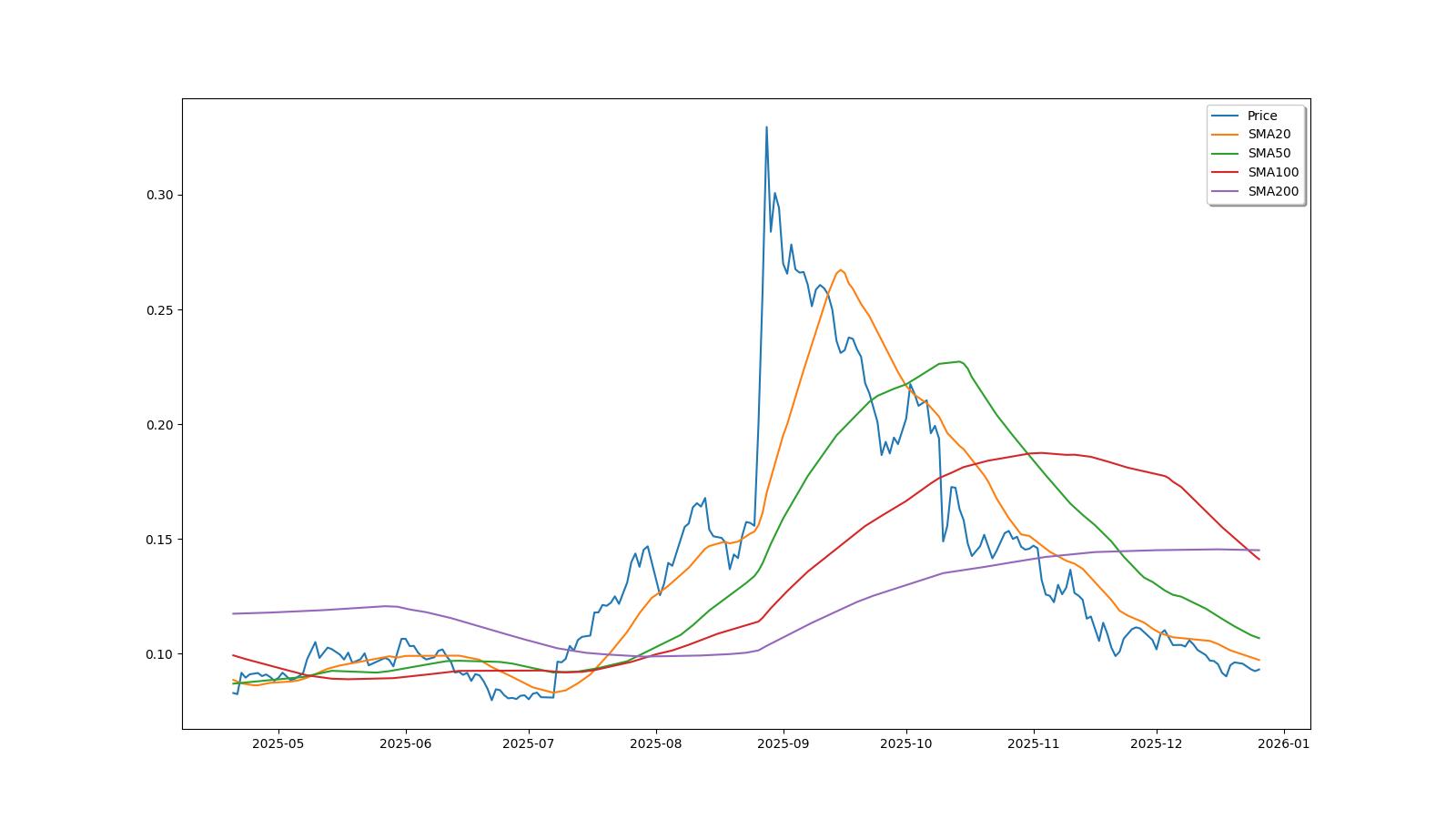 Crypto.com Coin Simple Moving Averages