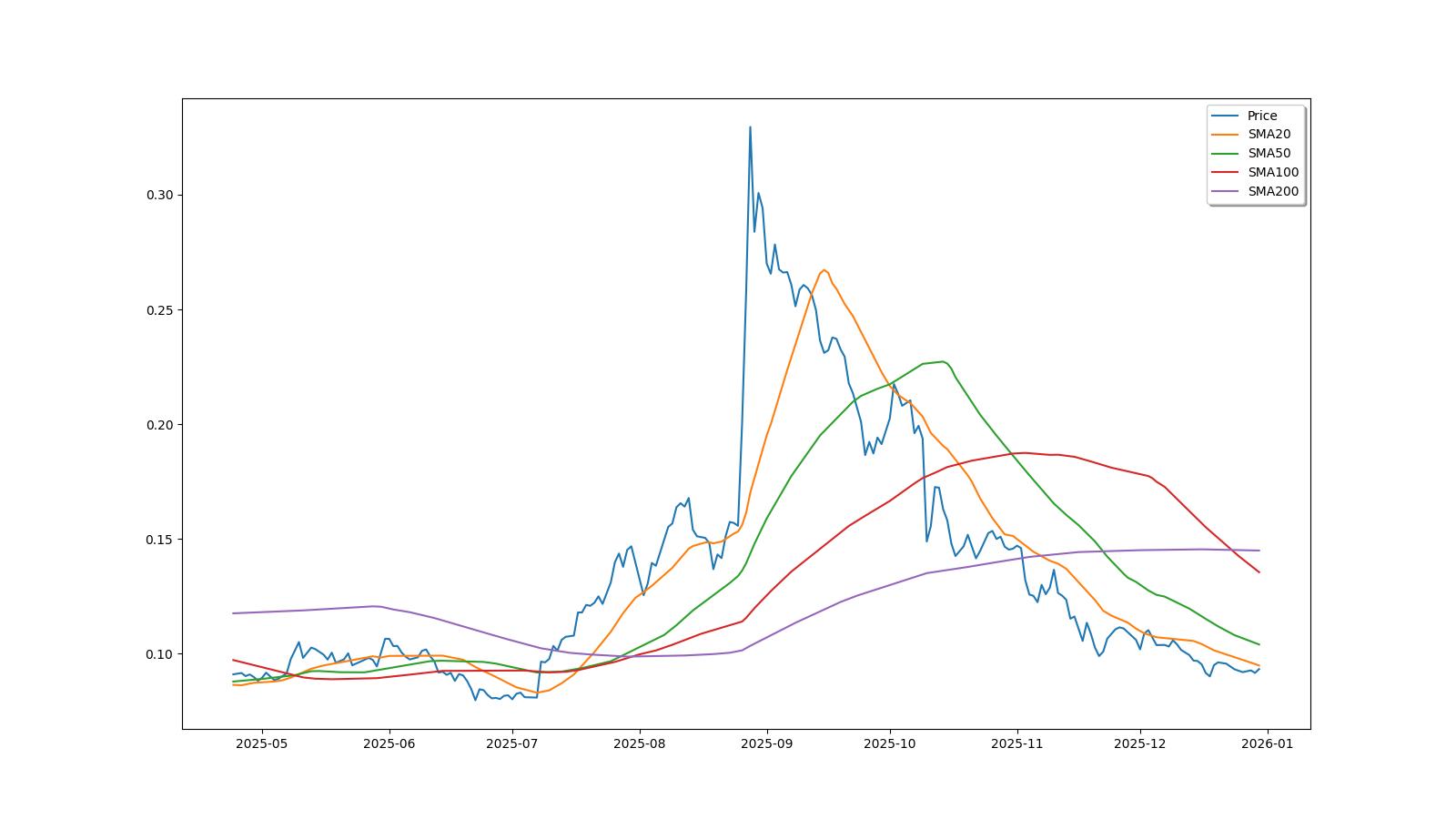 Crypto.com Coin Simple Moving Averages