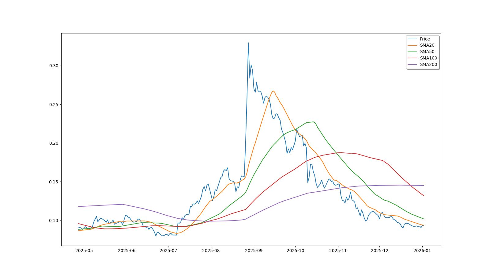 Crypto.com Coin Simple Moving Averages