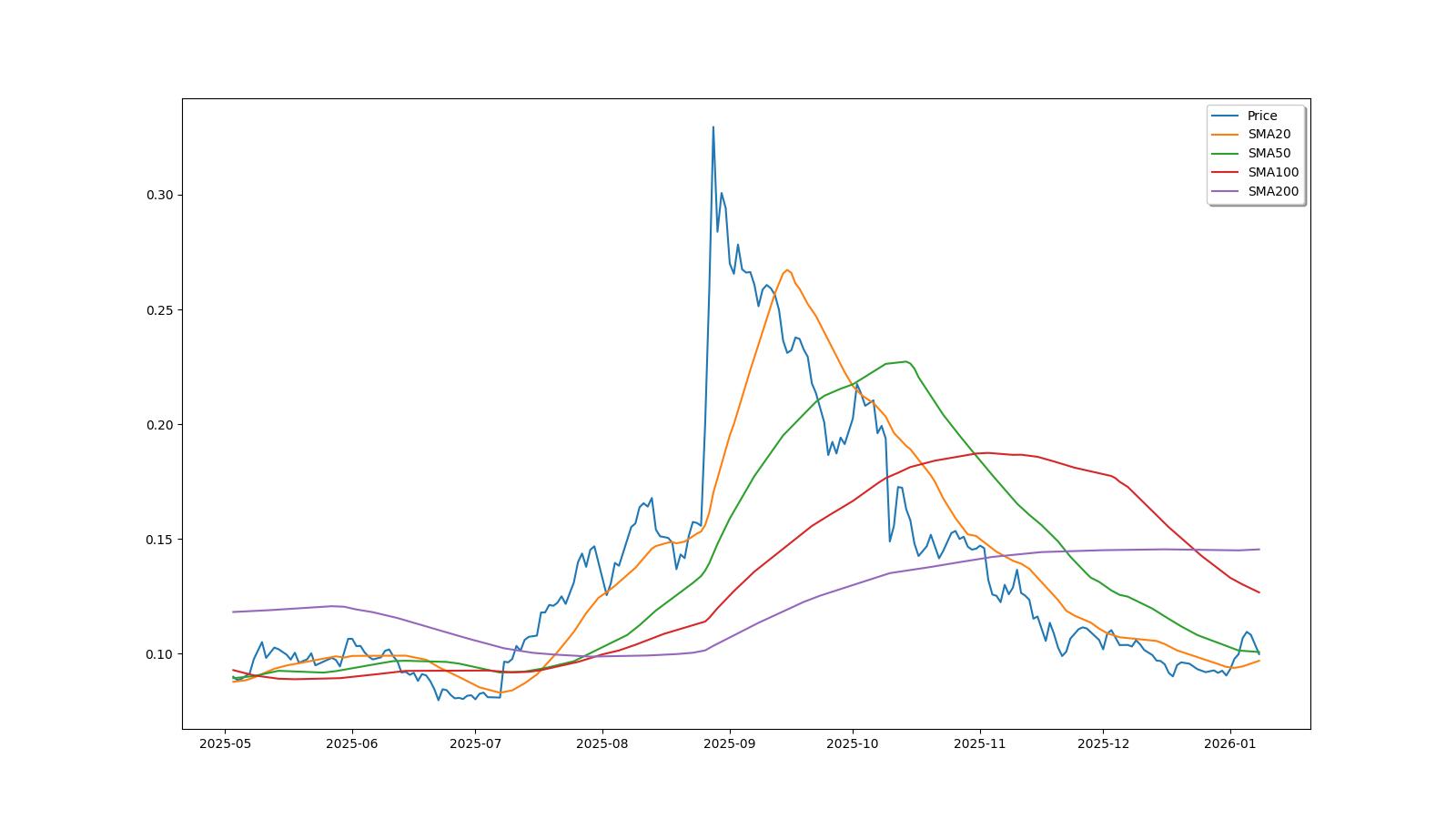 Crypto.com Coin Simple Moving Averages