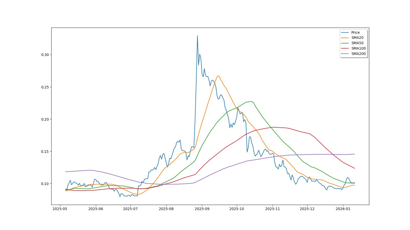 Crypto.com Coin Simple Moving Averages