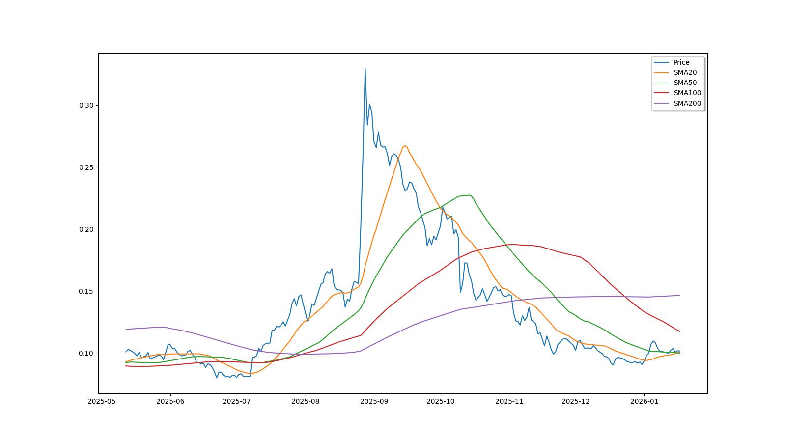Crypto.com Coin Simple Moving Averages