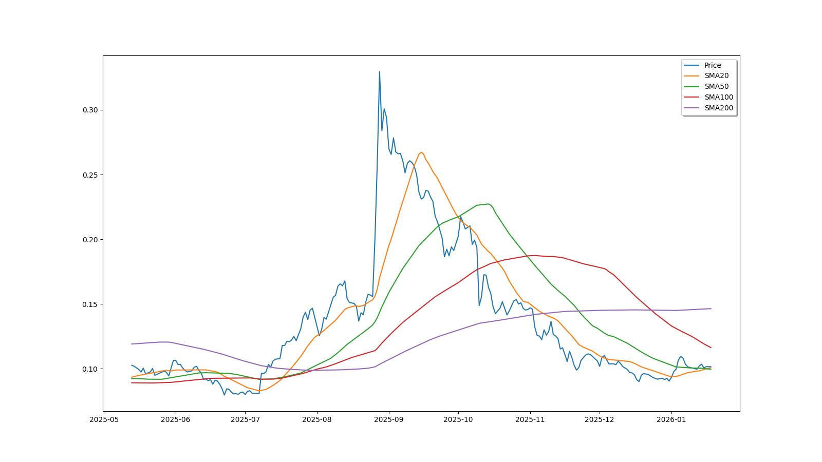 Crypto.com Coin Simple Moving Averages