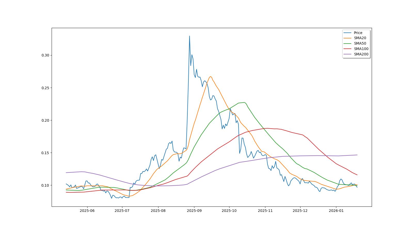 Crypto.com Coin Simple Moving Averages